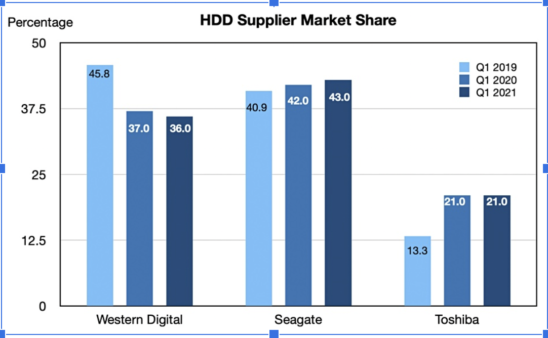 Hard Drive Capacity and the Race Beyond 20TB - Horizon