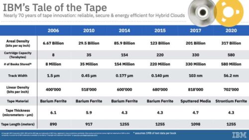 Get That On Tape: The Past and Future of Magnetic Tape Storage - Horizon