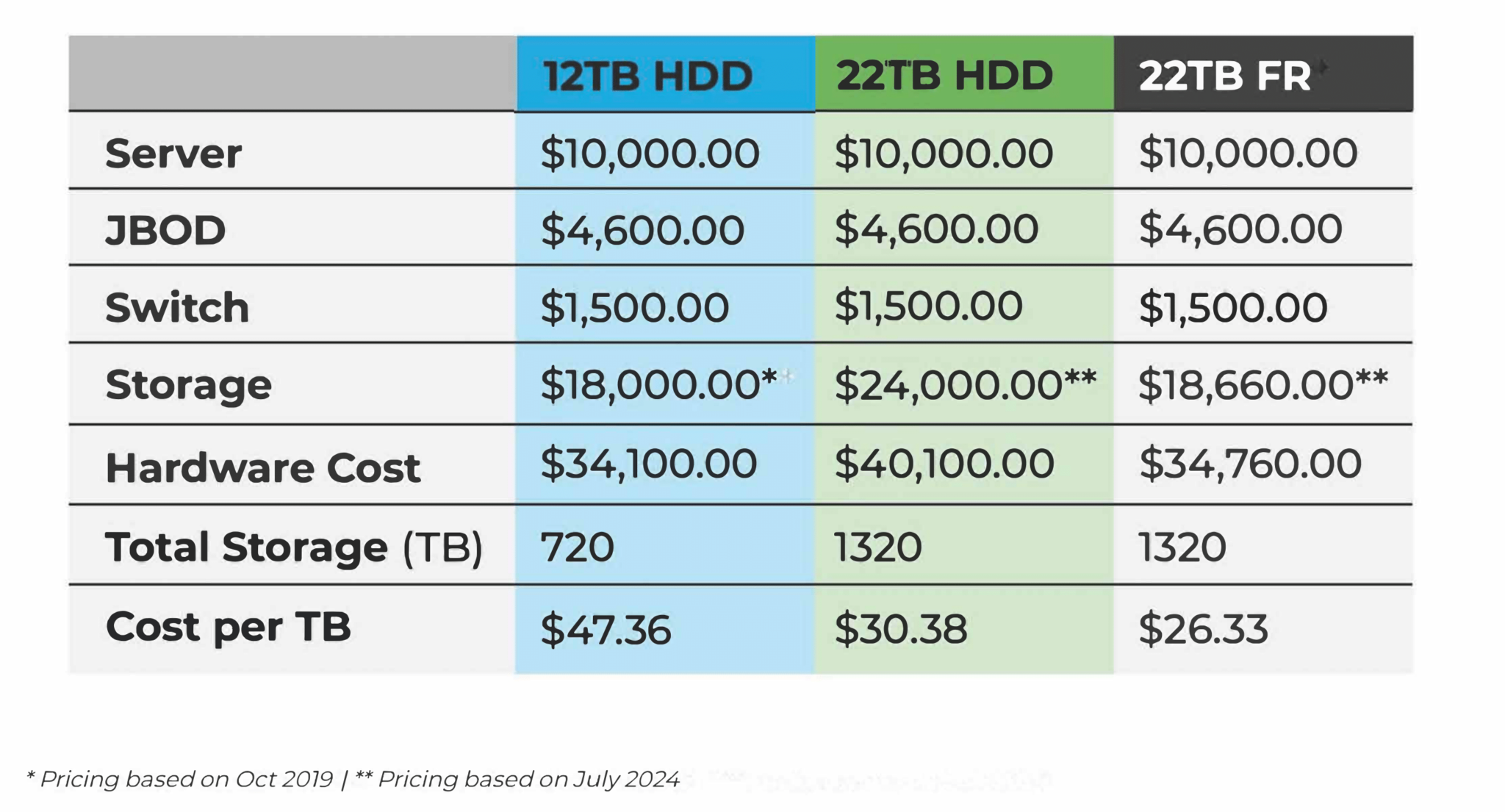 How to Lower Total Cost of Ownership (TCO) for Hard Drive Storage - Horizon