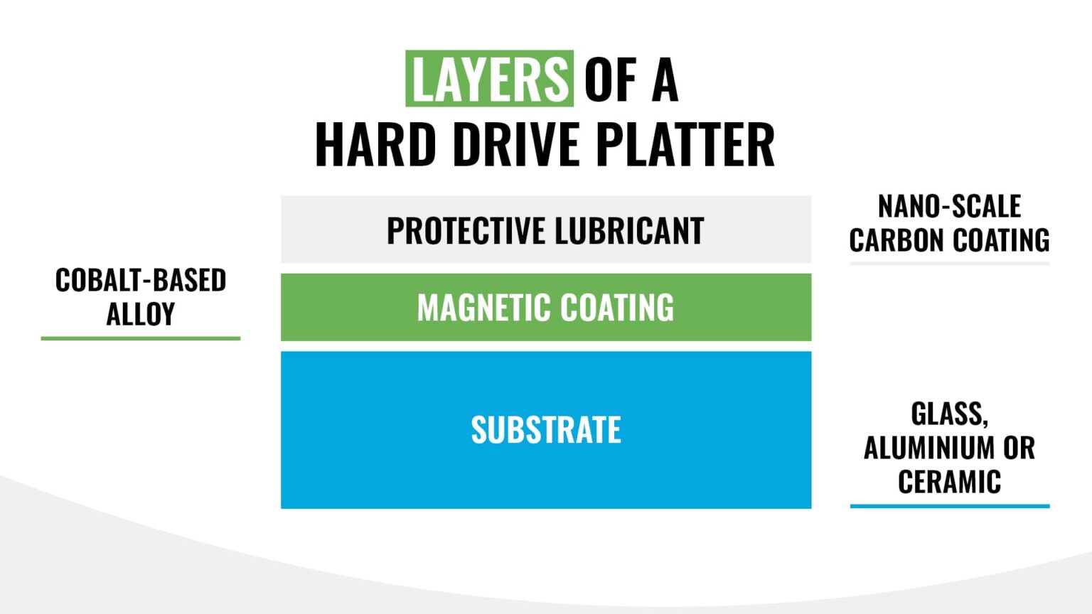 Hard Drive Platters: Innovation in Rotation - Horizon
