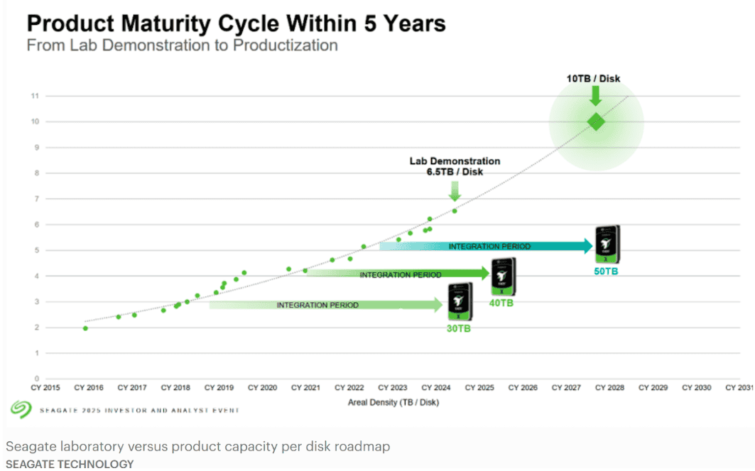 Hard Drive Capacity and The Road to 50TB - Horizon